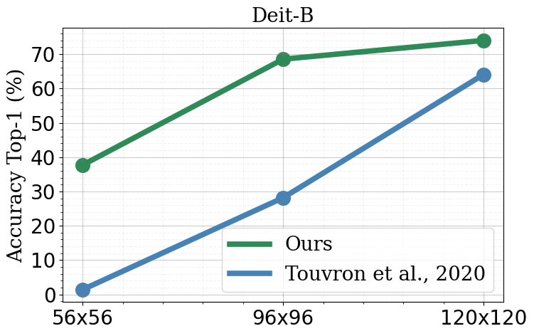 [2302.12252] Boosting Adversarial Transferability using Dynamic Cues