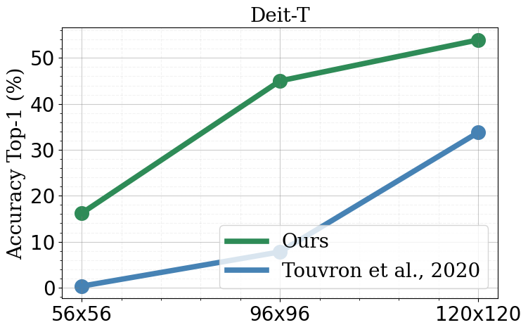 [2302.12252] Boosting Adversarial Transferability using Dynamic Cues