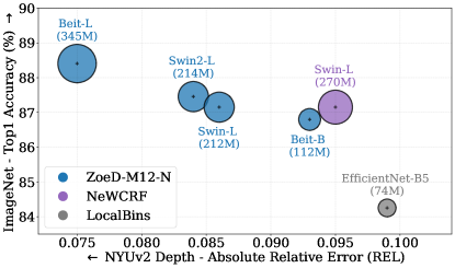 [2302.12288] ZoeDepth: Zero-shot Transfer by Combining Relative and Metric Depth