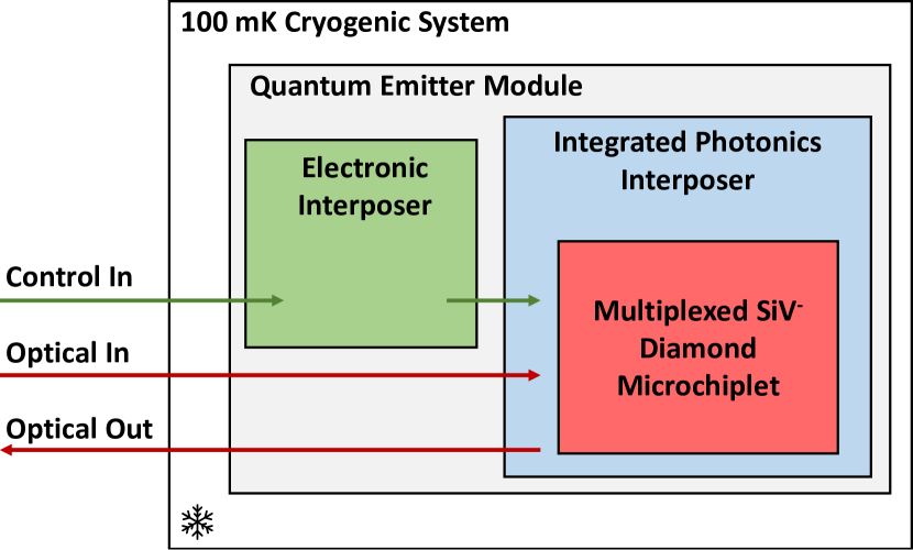 [2302.12919] A fully packaged multi-channel cryogenic module for ...