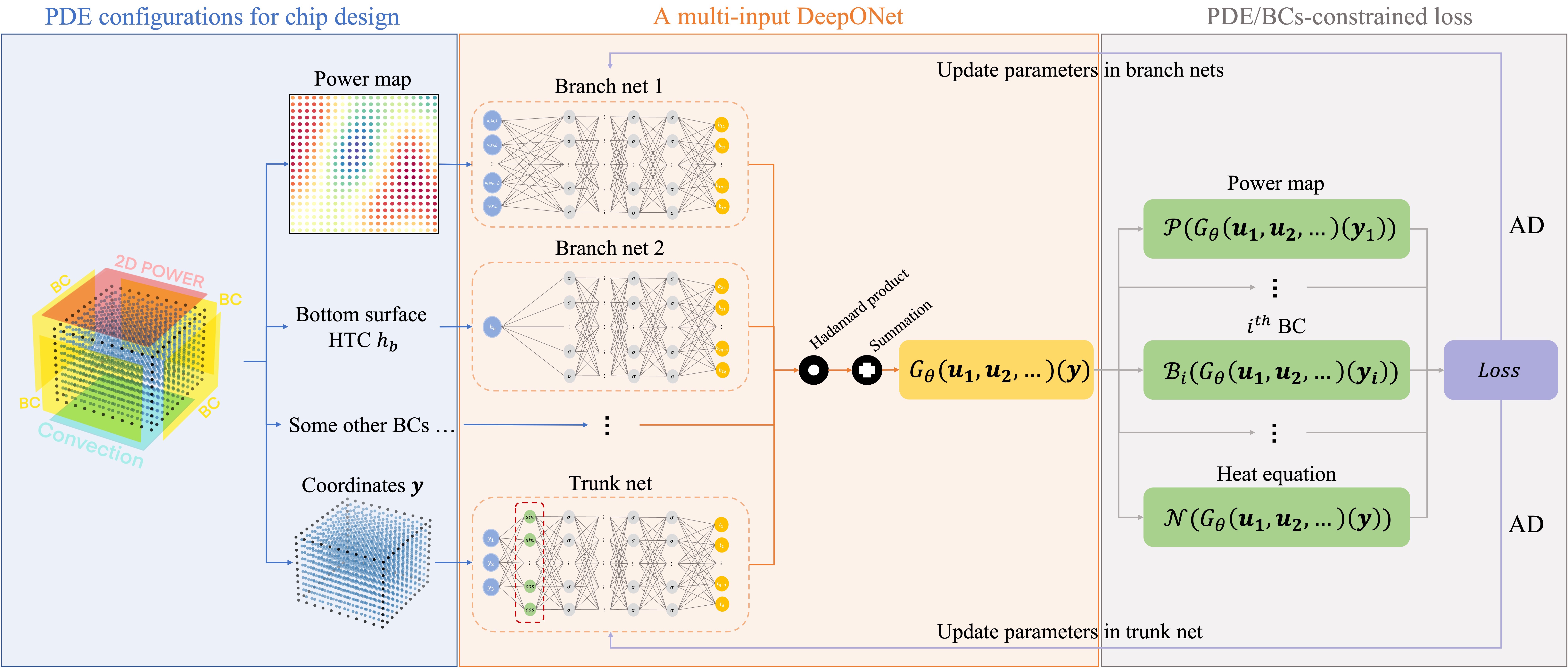 [2302.12949] DeepOHeat: Operator Learning-based Ultra-fast Thermal Simulation in 3D-IC Design