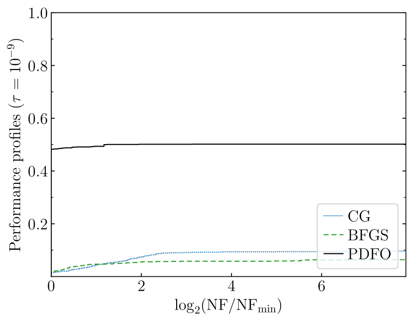 [2302.13246] PDFO: A Cross-Platform Package for Powell’s Derivative-Free Optimization Solvers