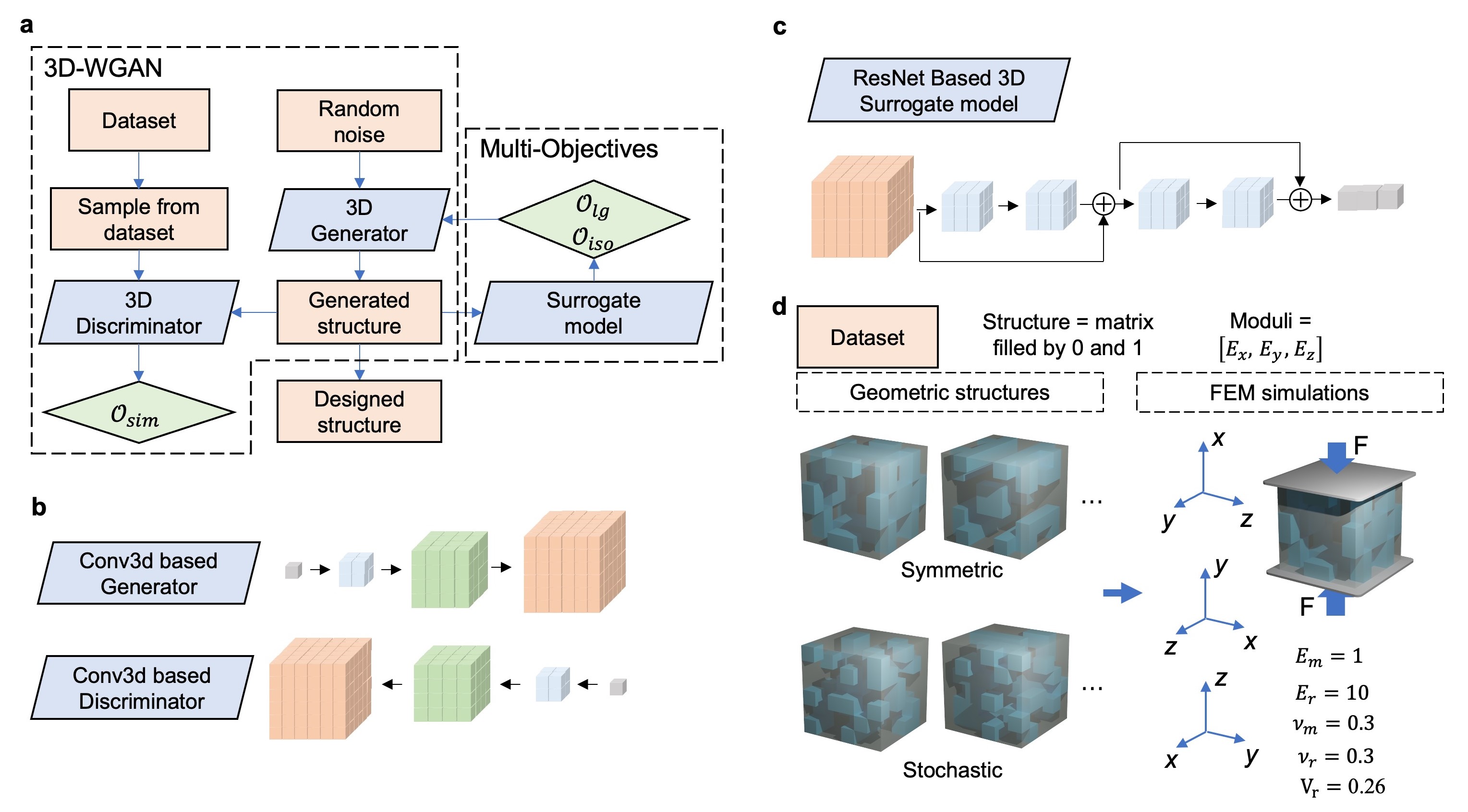 [2302.13365] Multi-objective Generative Design of Three-Dimensional ...