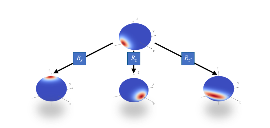 [2302.13932] Data re-uploading with a single qudit