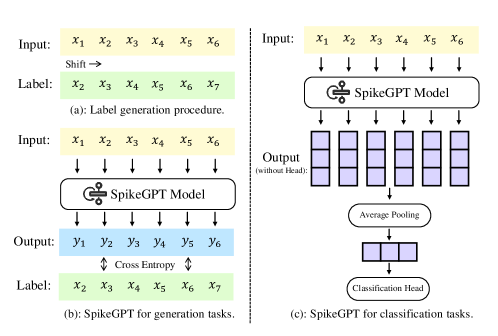 [2302.13939] SpikeGPT: Generative Pre-trained Language Model with Spiking Neural Networks