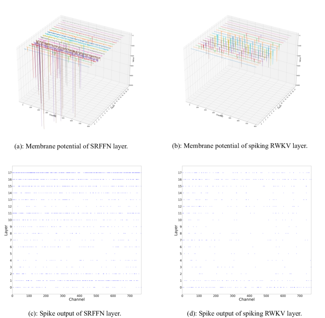 [2302.13939] SpikeGPT: Generative Pre-trained Language Model with Spiking Neural Networks