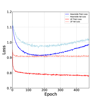 [2302.13939] SpikeGPT: Generative Pre-trained Language Model with Spiking Neural Networks