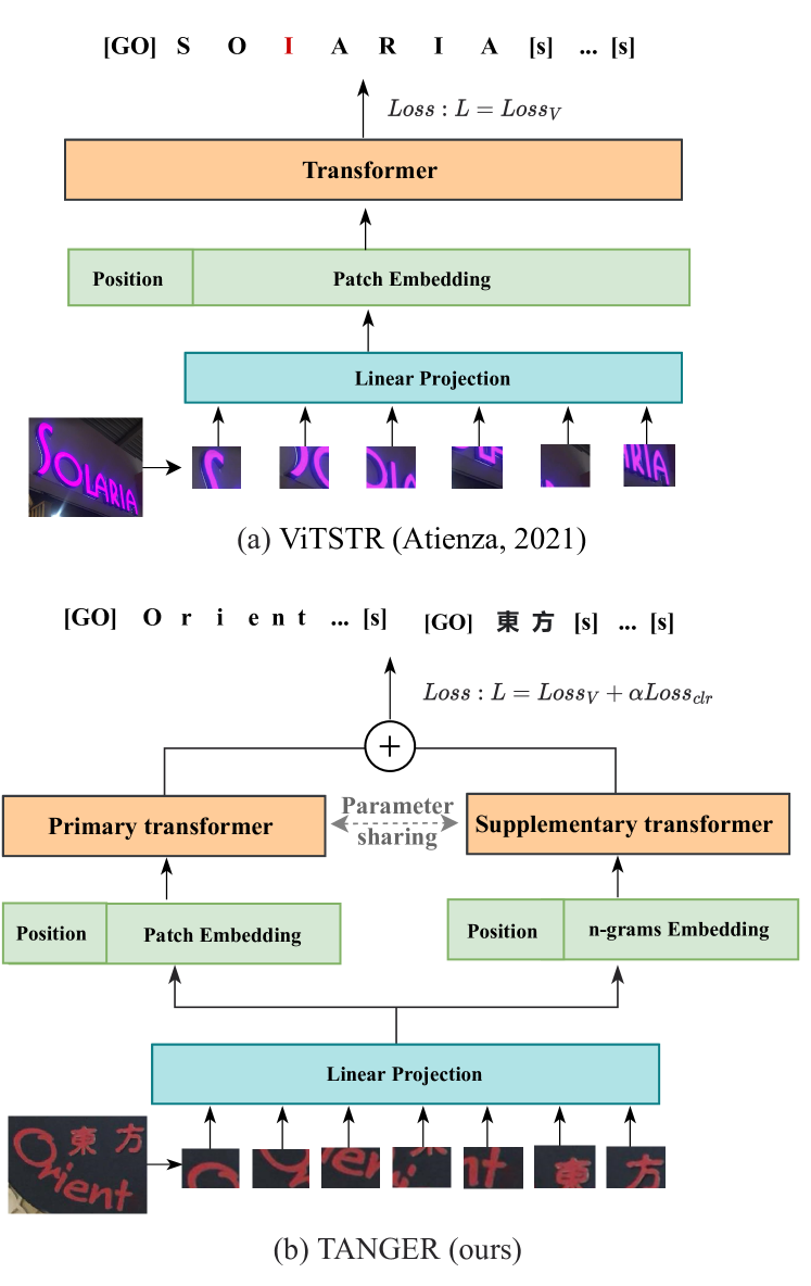 [2302.14261] Augmented Transformers with Adaptive n-grams Embedding for ...