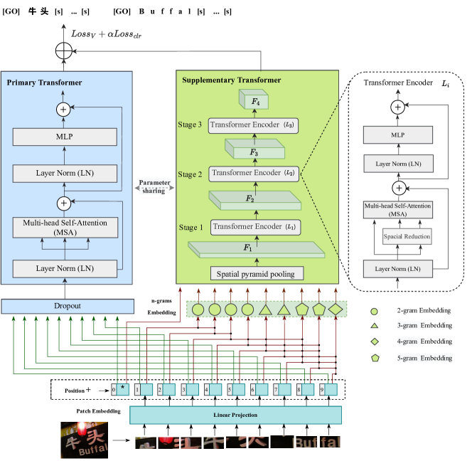 [2302.14261] Augmented Transformers with Adaptive n-grams Embedding for Multilingual Scene Text ...