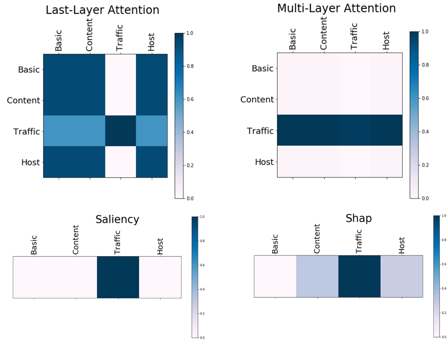 [2302.14278] Multi-Layer Attention-Based Explainability via Transformers for Tabular Data