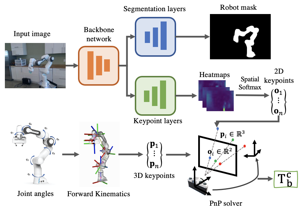 [2302.14332] Markerless Camera-to-Robot Pose Estimation via Self-supervised Sim-to-Real Transfer