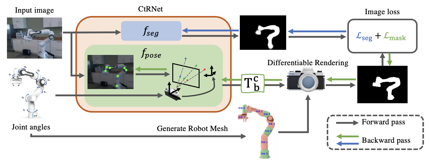 [2302.14332] Markerless Camera-to-Robot Pose Estimation via Self-supervised Sim-to-Real Transfer