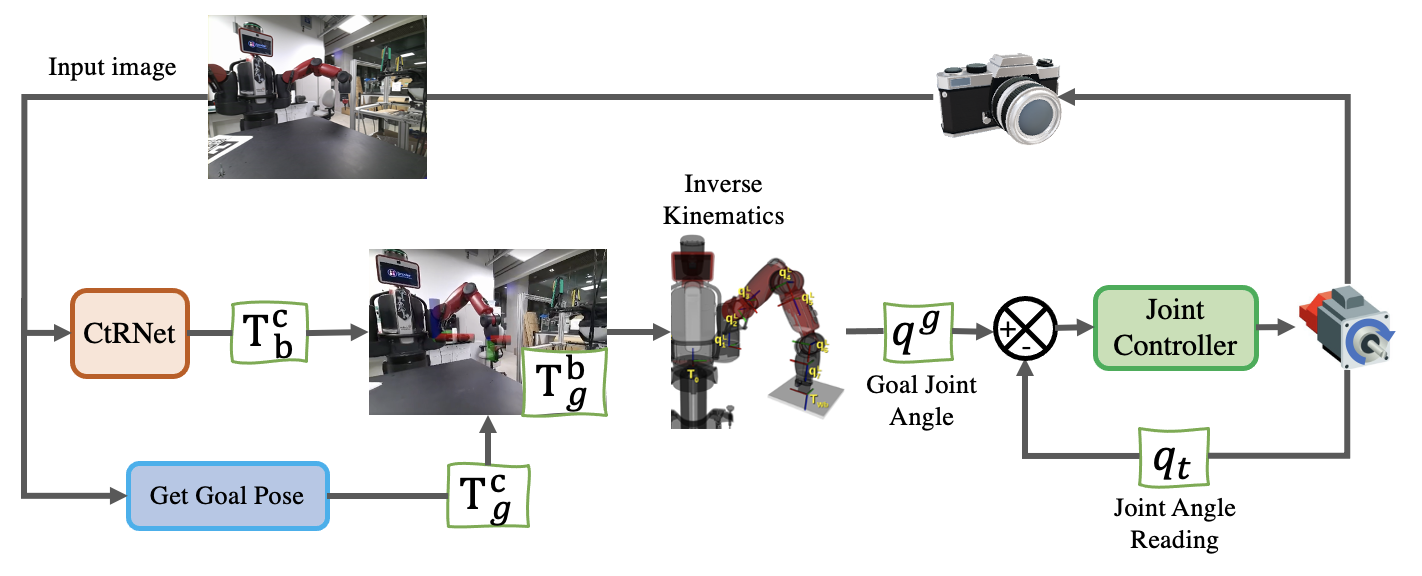 [2302.14332] Markerless Camera-to-Robot Pose Estimation via Self-supervised Sim-to-Real Transfer