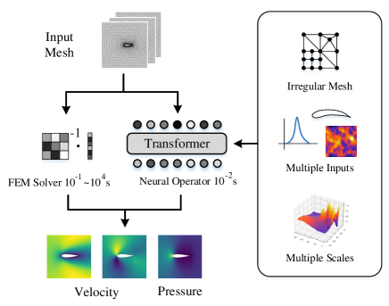 [2302.14376] GNOT: A General Neural Operator Transformer for Operator Learning