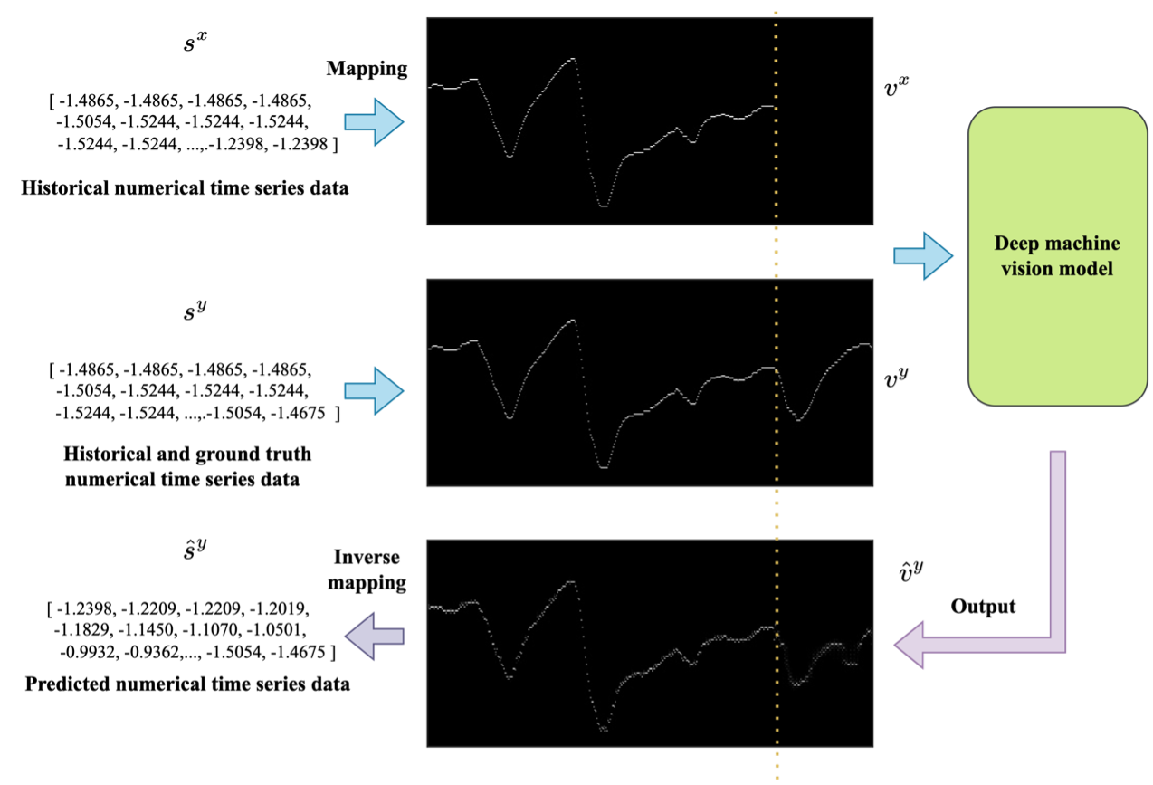 [2302.14390] Your time series is worth a binary image: machine vision assisted deep framework ...