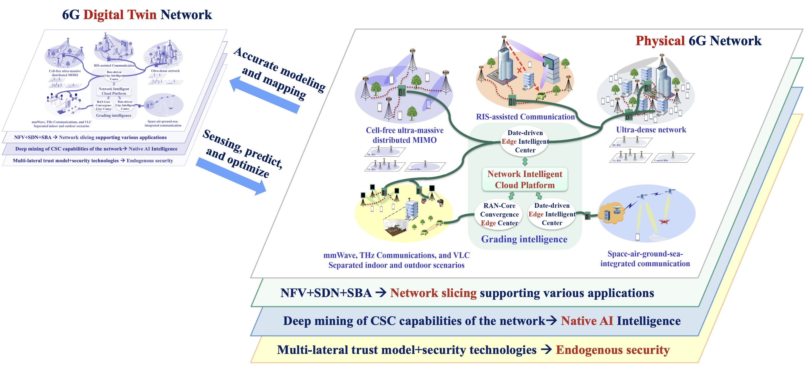[2302.14536] On the Road to 6G: Visions, Requirements, Key Technologies ...