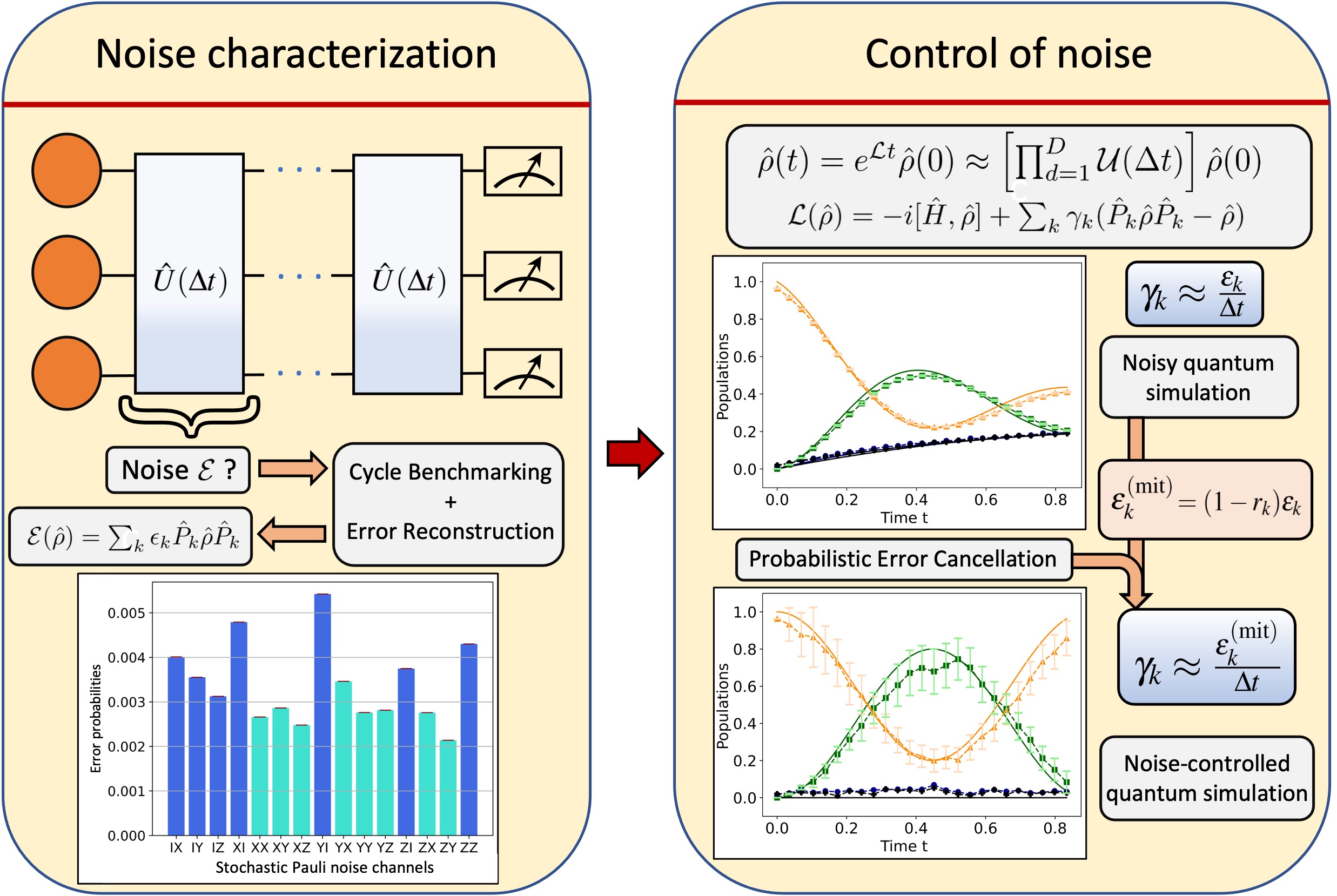 [2302.14592] Noise-Assisted Digital Quantum Simulation of Open Systems
