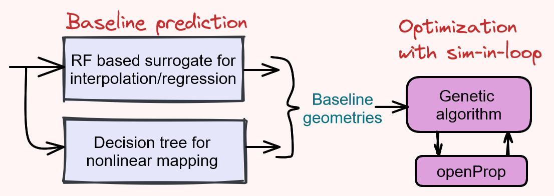[2302.14740] Fusion of ML with numerical simulation for optimized propeller design preprint ...