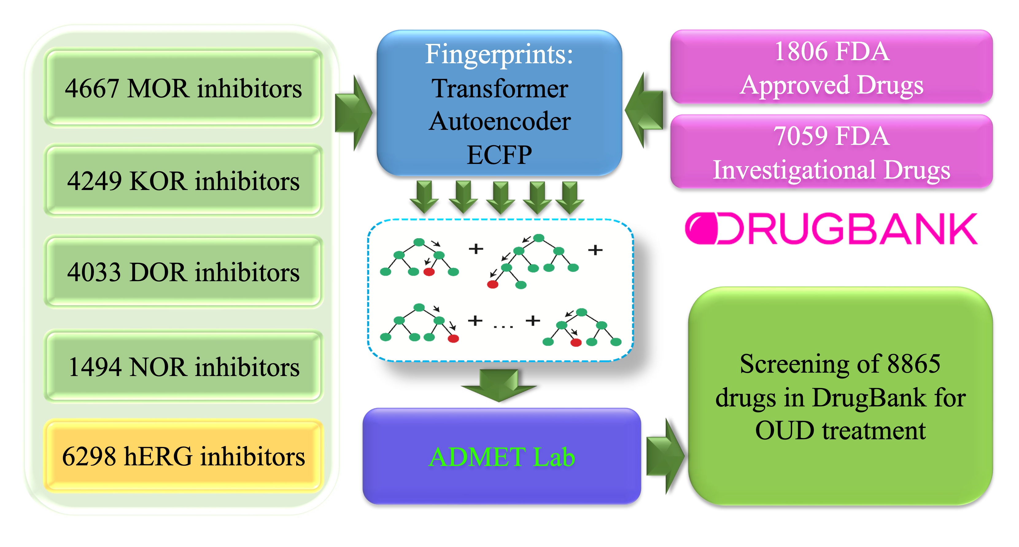 [2303.00240] Machine-learning Repurposing of DrugBank Compounds for Opioid Use Disorder