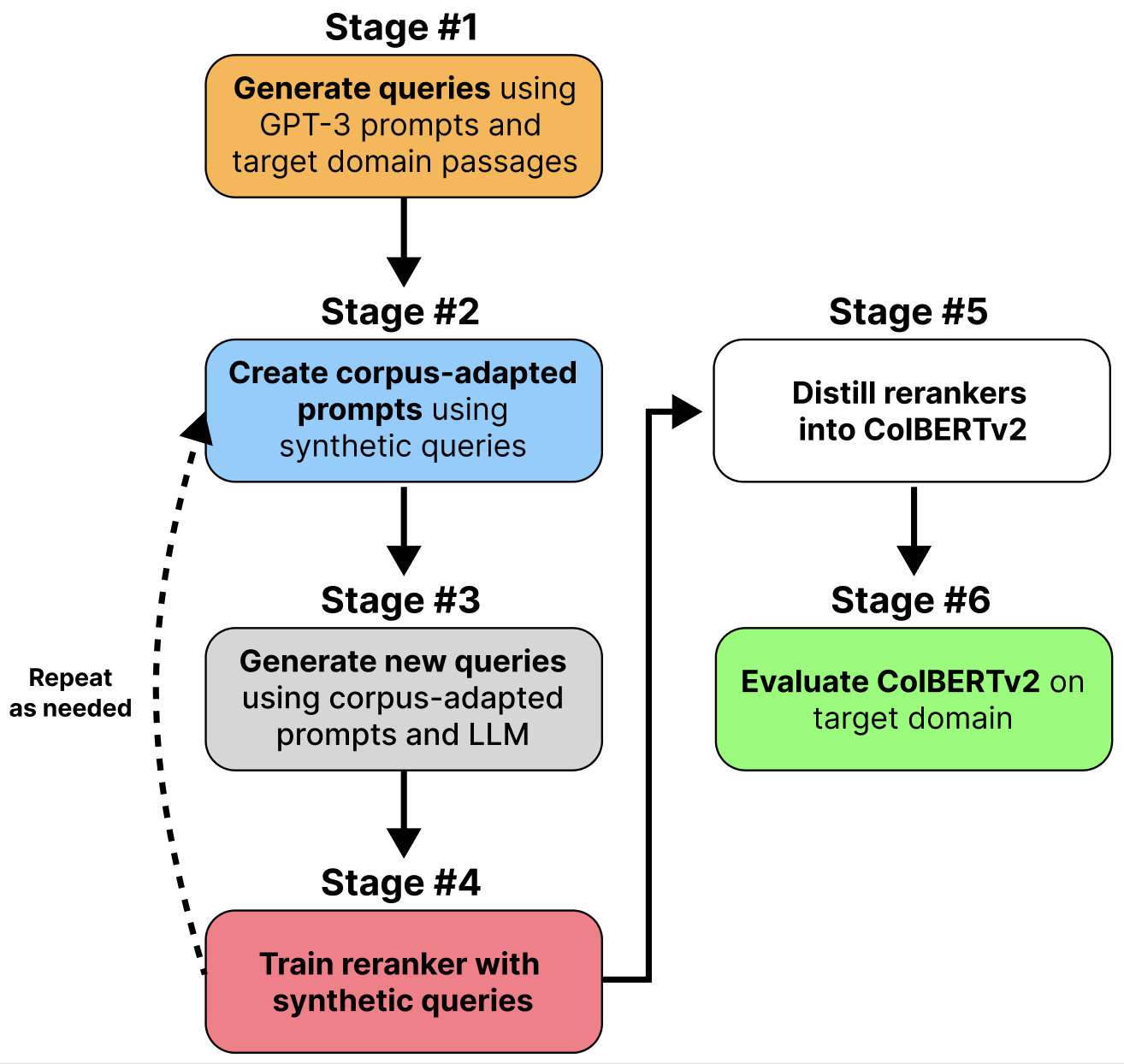 [2303.00807] UDAPDR: Unsupervised Domain Adaptation via LLM Prompting and Distillation of Rerankers