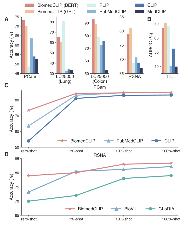[2303.00915] BiomedCLIP: a multimodal biomedical foundation model ...
