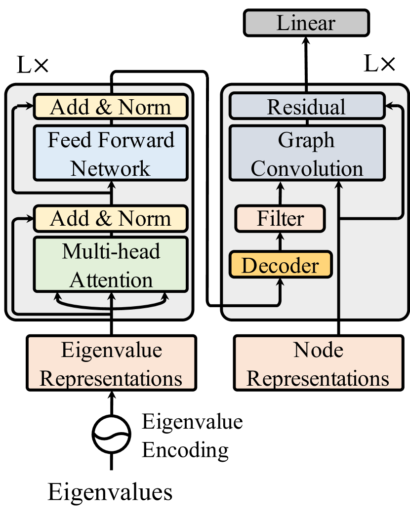 [2303.01028] Specformer: Spectral Graph Neural Networks Meet Transformers