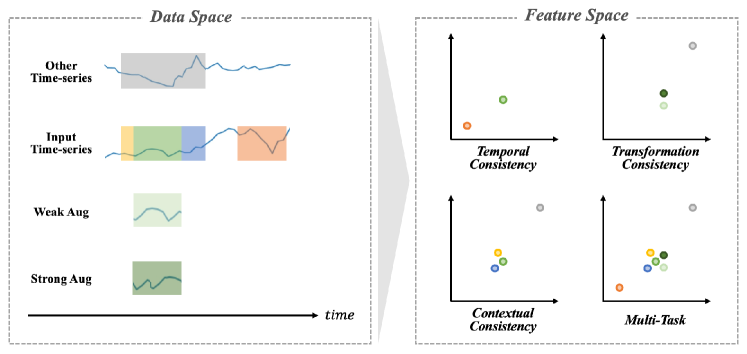 [2303.01034] Multi-Task Self-Supervised Time-Series Representation Learning