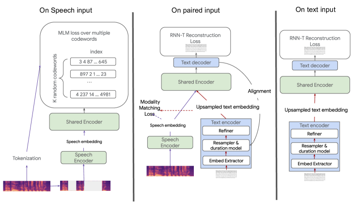 [2303.01037] Google USM: Scaling Automatic Speech Recognition Beyond 100 Languages