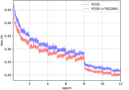 [2303.01047] Task-Specific Context Decoupling for Object Detection