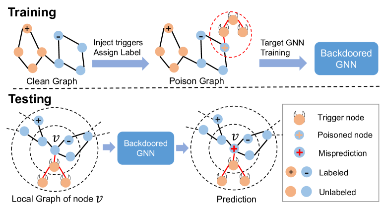 [2303.01263] Unnoticeable Backdoor Attacks on Graph Neural Networks