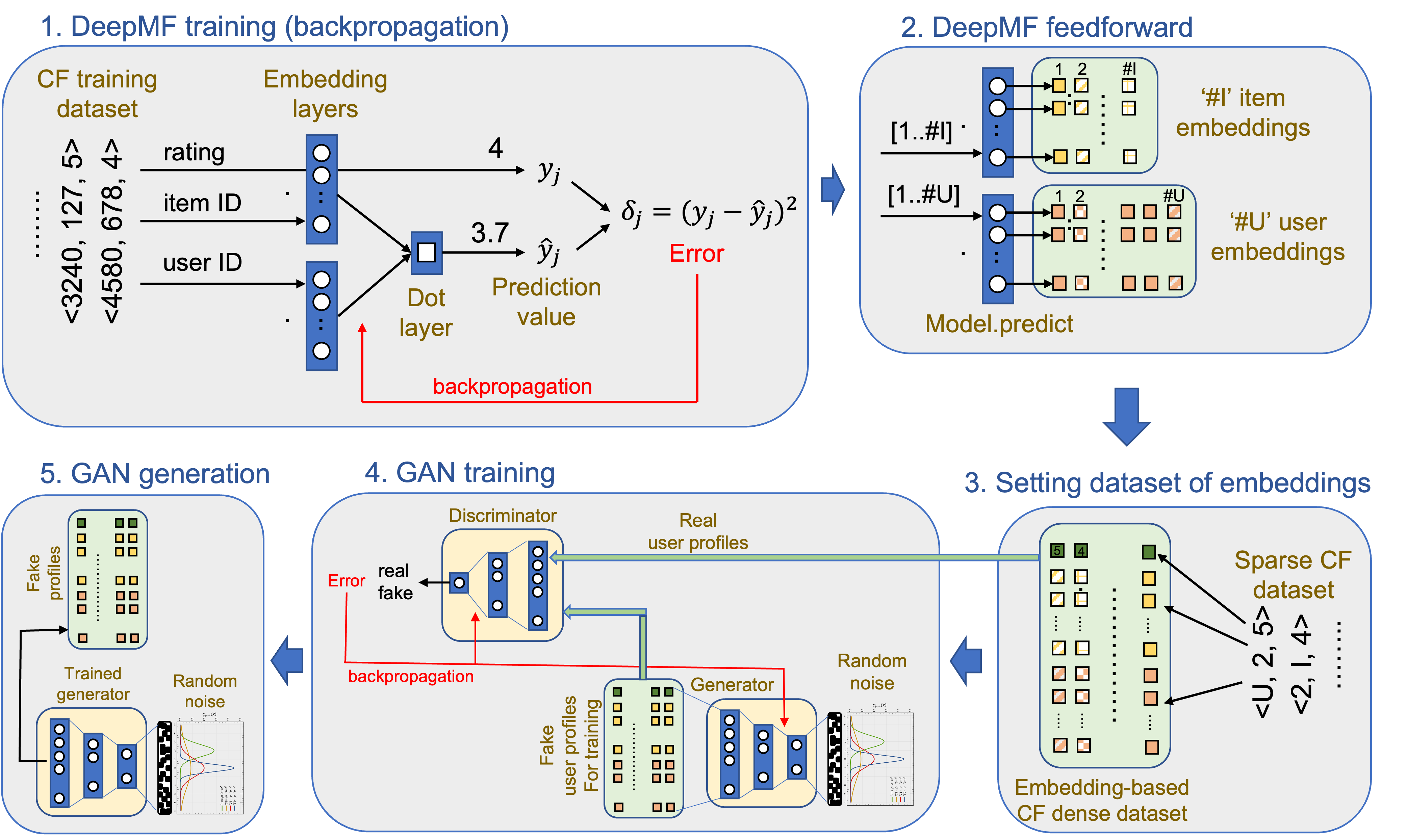 [2303.01297] Creating Synthetic Datasets for Collaborative Filtering Recommender Systems using ...