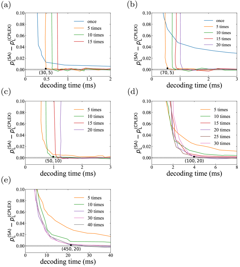 [2303.01348] Ising model formulation for highly accurate topological color codes decoding