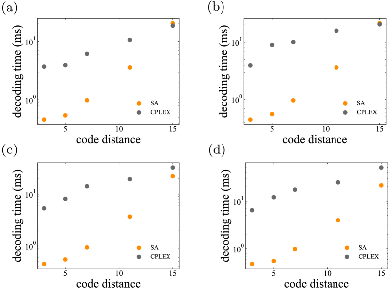 [2303.01348] Ising model formulation for highly accurate topological color codes decoding