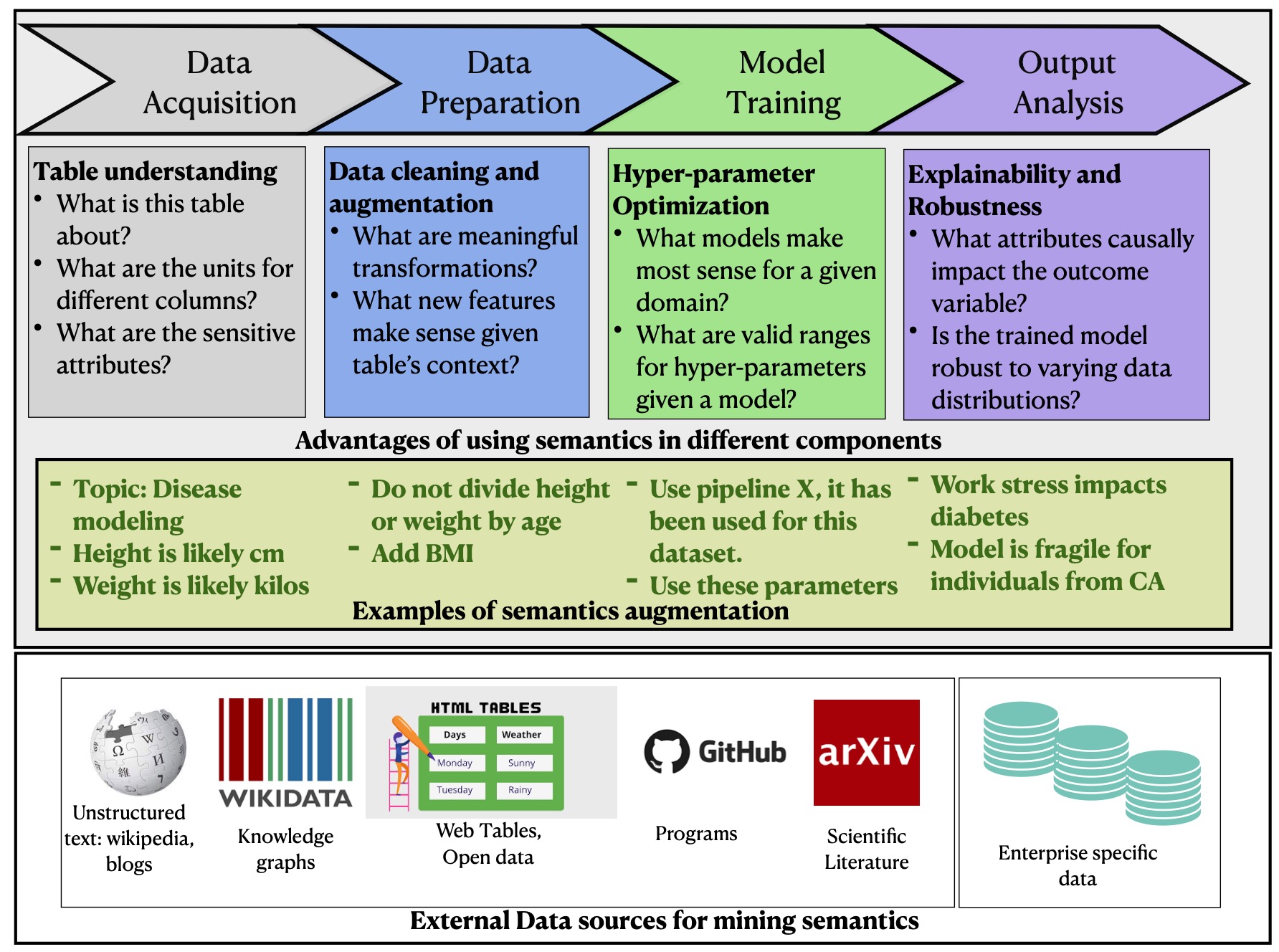 [2303.01378] A Vision for Semantically Enriched Data Science