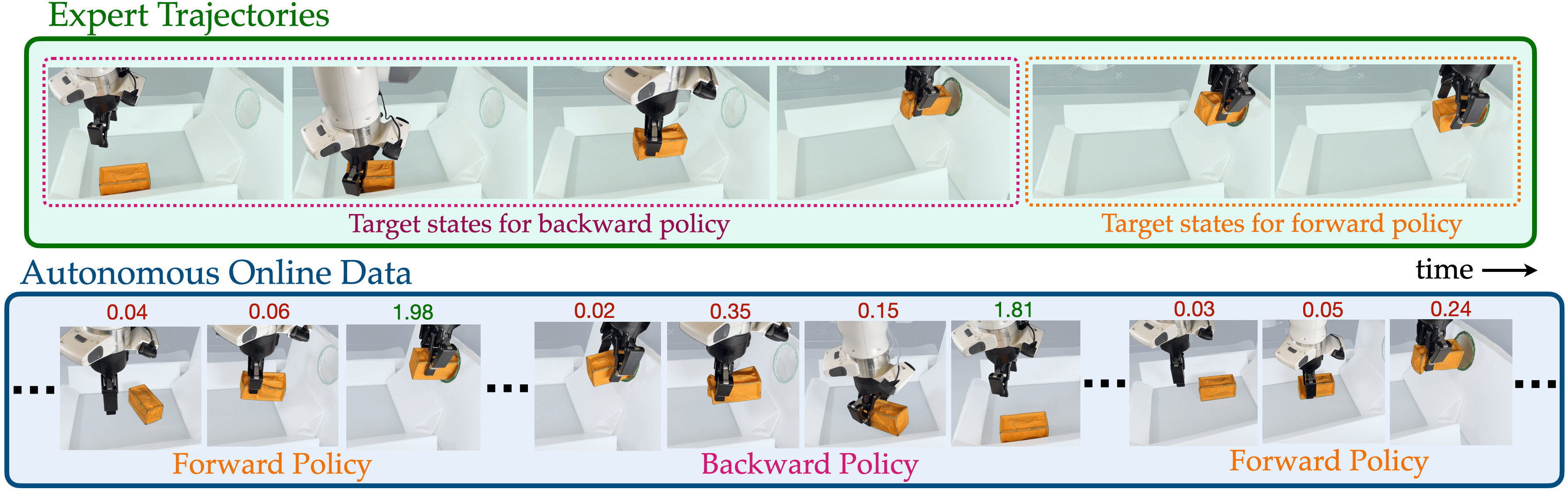 [2303.01488] Self-Improving Robots: End-to-End Autonomous Visuomotor Reinforcement Learning