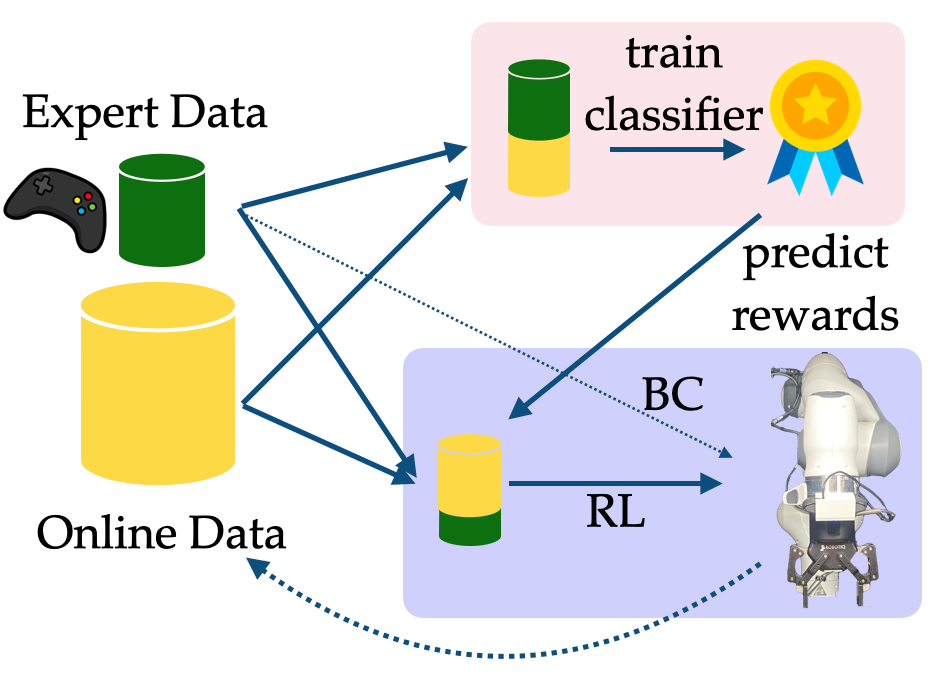 [2303.01488] Self-Improving Robots: End-to-End Autonomous Visuomotor Reinforcement Learning