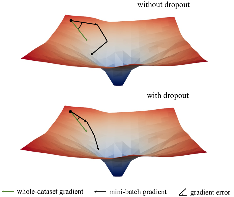 [2303.01500] Dropout Reduces Underfitting