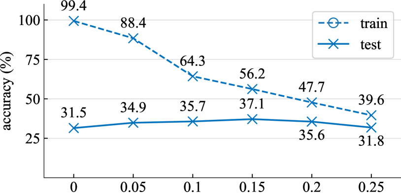 [2303.01500] Dropout Reduces Underfitting