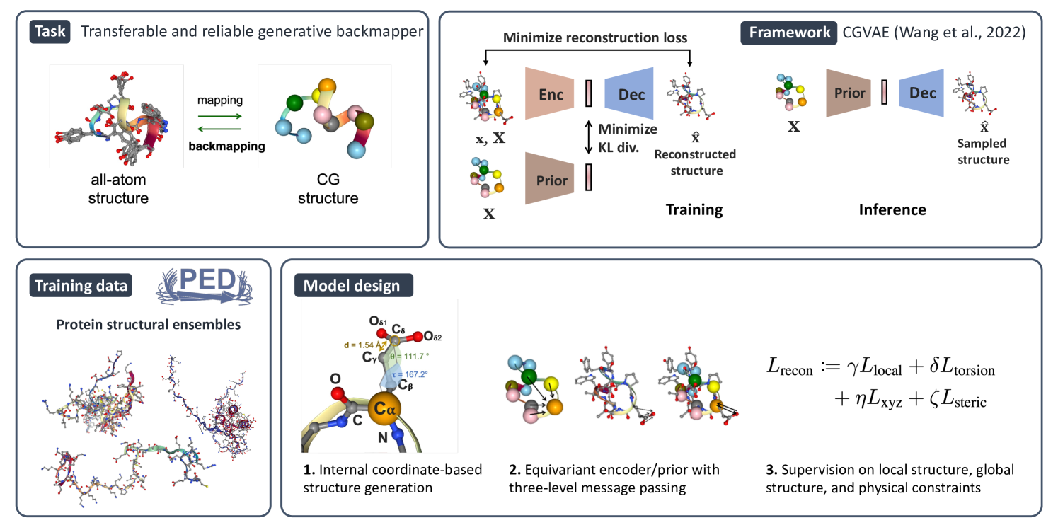 [2303.01569] Chemically Transferable Generative Backmapping of Coarse-Grained Proteins