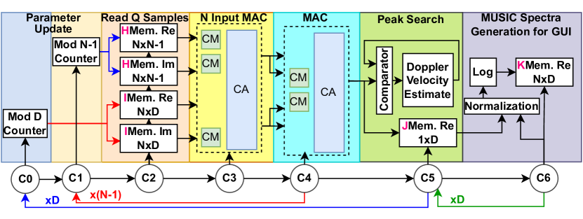 [2303.01702] Hardware Software Co-Design Based Reconfigurable Radar ...