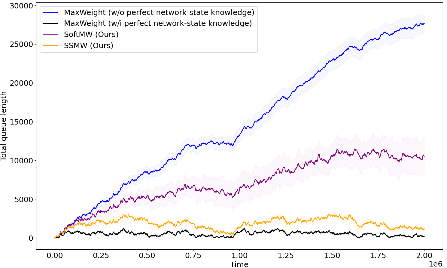 [2303.01745] Queue Scheduling with Adversarial Bandit Learning
