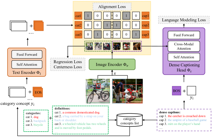 [2303.02489] CapDet: Unifying Dense Captioning and Open-World Detection Pretraining
