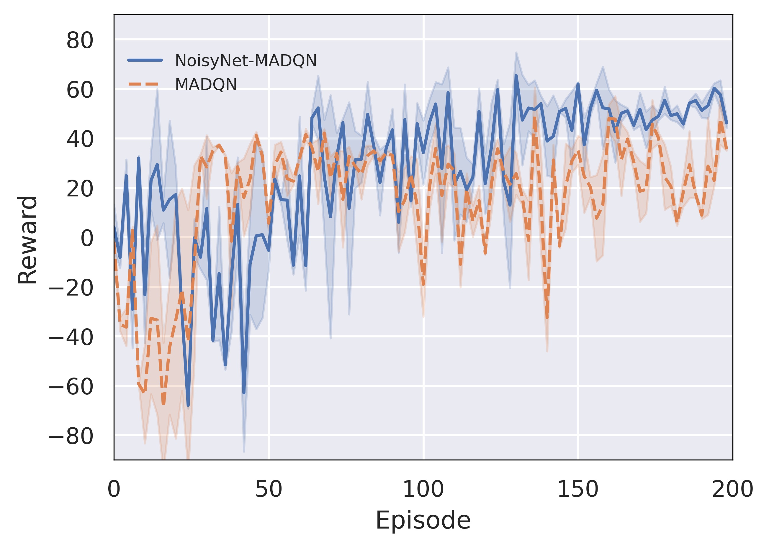 [2303.02583] Multi-vehicle Platoon Overtaking Using NoisyNet Multi-Agent Deep Q-Learning Network