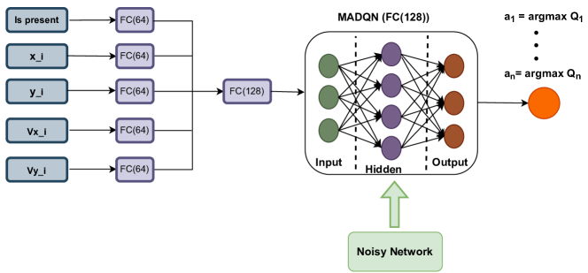 [2303.02583] Multi-vehicle Platoon Overtaking Using NoisyNet Multi-Agent Deep Q-Learning Network