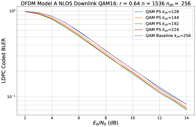 [2303.02598] On Probability Shaping for 5G MIMO Wireless Channel with Realistic LDPC Codes