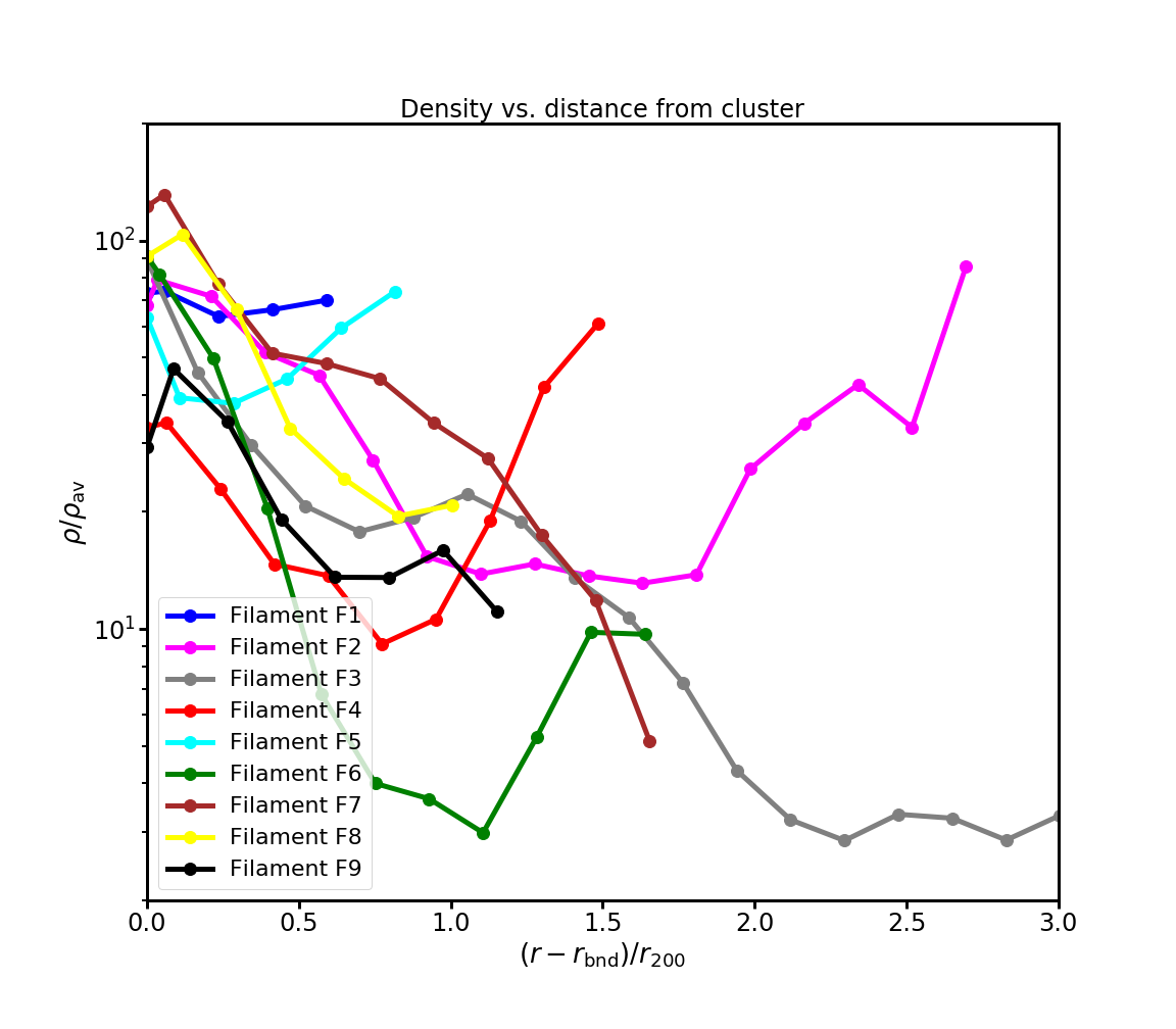 [2303.03244] Cosmic gas highways in C-EAGLE simulations