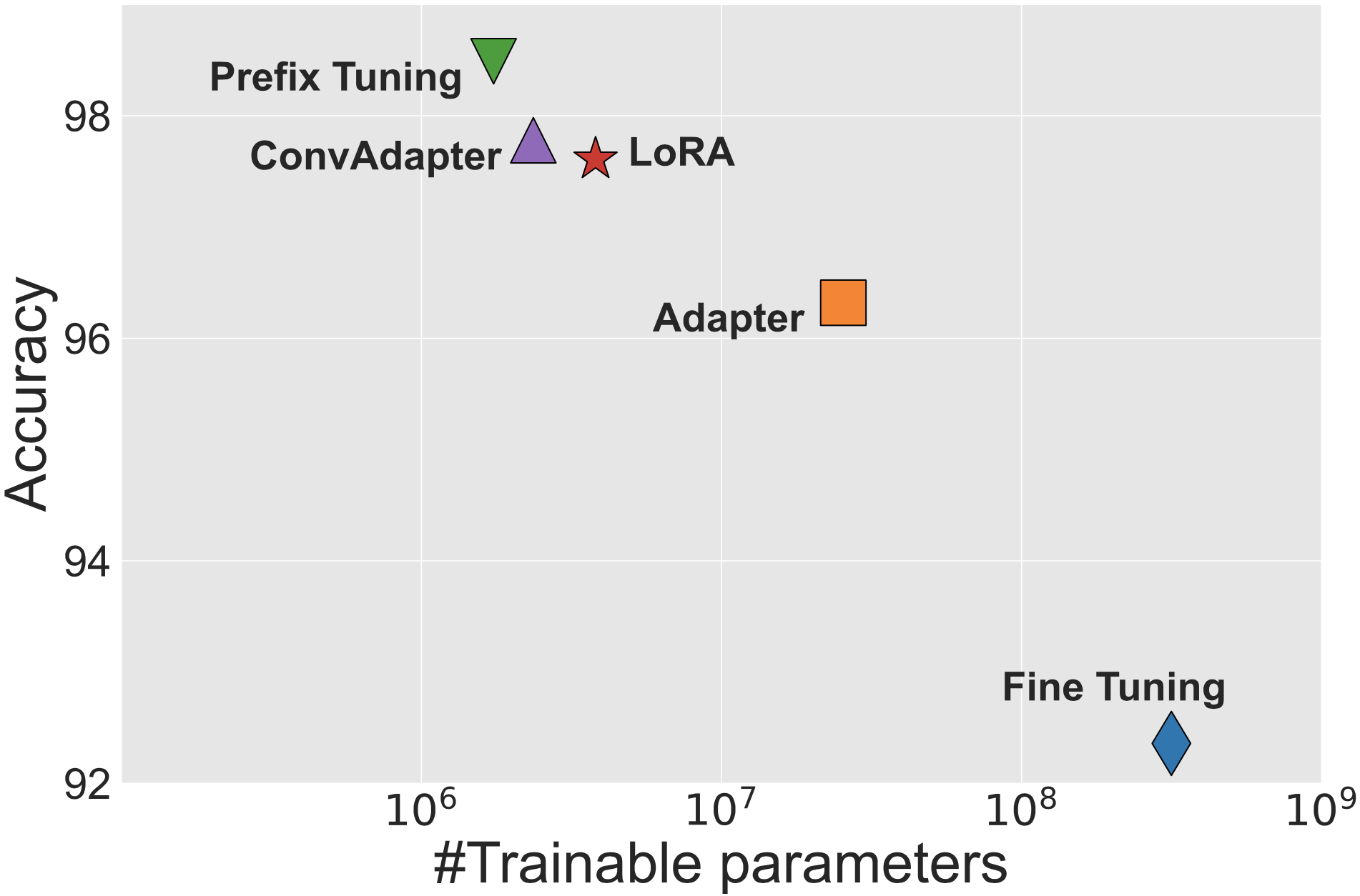 [2303.03267] Evaluating Parameter-efficient Transfer Learning Approaches on SURE Benchmark for ...