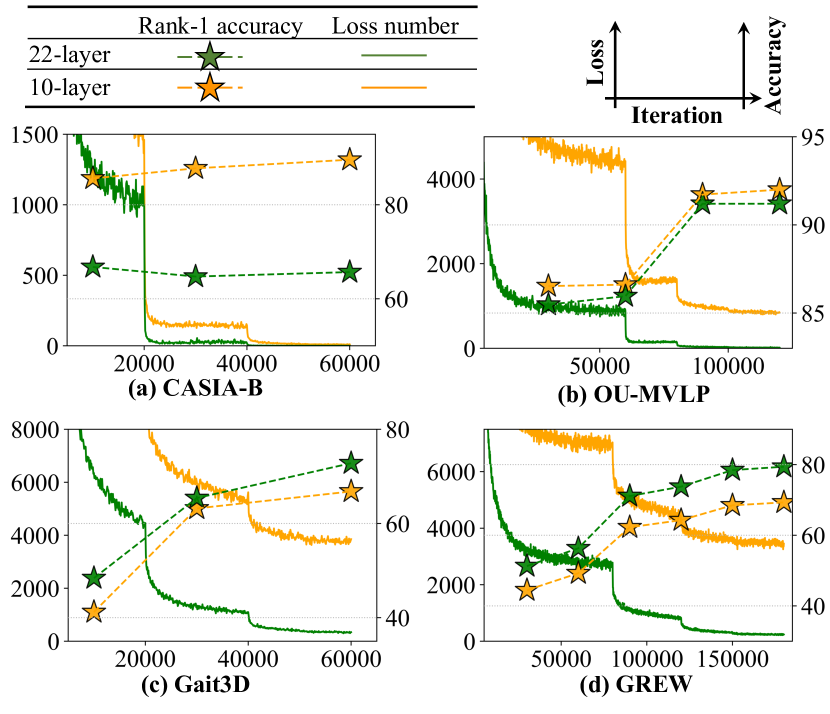 [2303.03301] Exploring Deep Models for Practical Gait Recognition We express our sincere ...