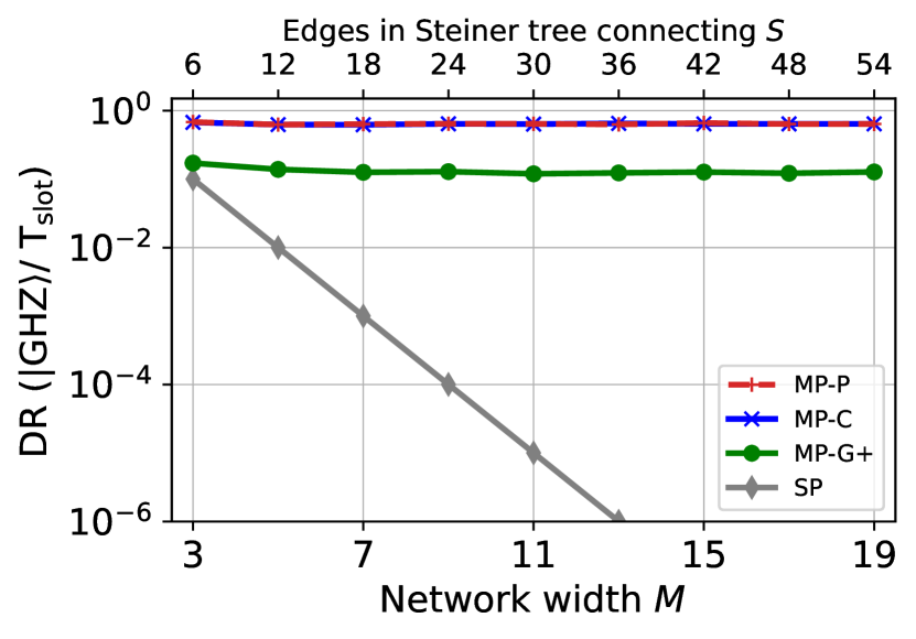 [2303.03334] Multi-User Entanglement Distribution in Quantum Networks Using Multipath Routing