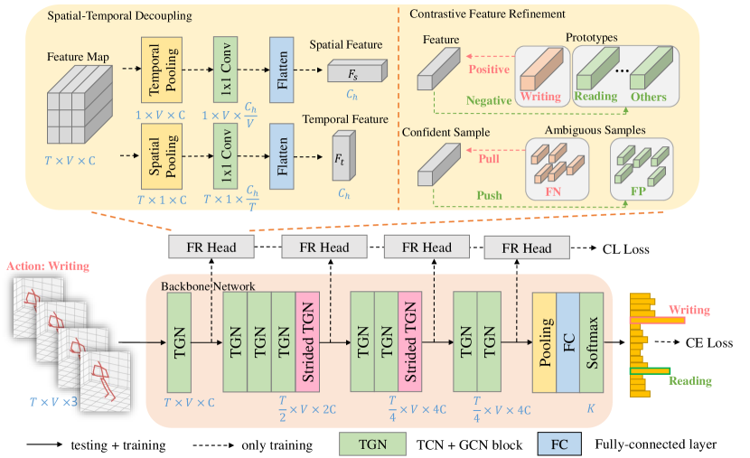 [2303.03729] Learning Discriminative Representations for Skeleton Based ...